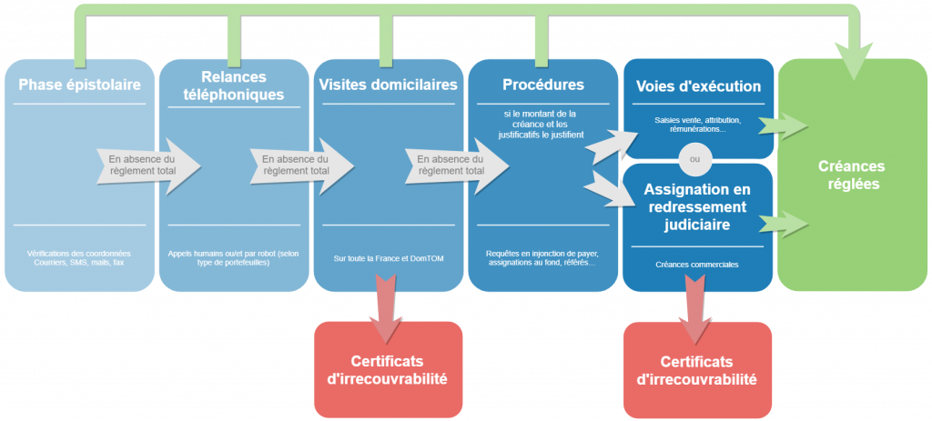 Schéma des process de recouvrement - Saint Louis Recouvrement